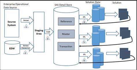 Optimize Etl For The Banking Dds Building And Implementing Integrated