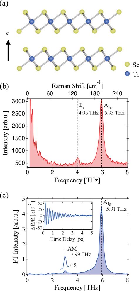 Figure 1 From Ultrafast Melting Of Charge Density Wave Fluctuations At