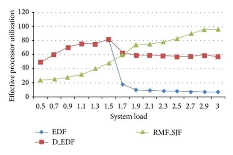 effective processor utilization analyzed with edf d edf and rma sjf