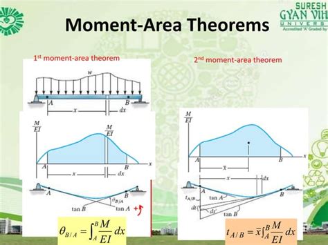 L6 Analysis By Moment Area Theorems Ppt