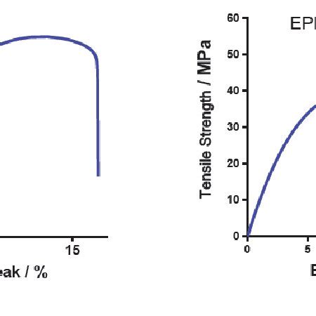 Tensile X Deformation Curve A PP And B EPDM Download Scientific Diagram