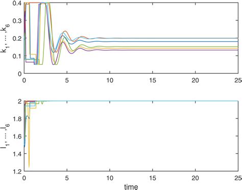 Adaptive Hybrid Synchronisation Adaptive Gains Ki And Li Download