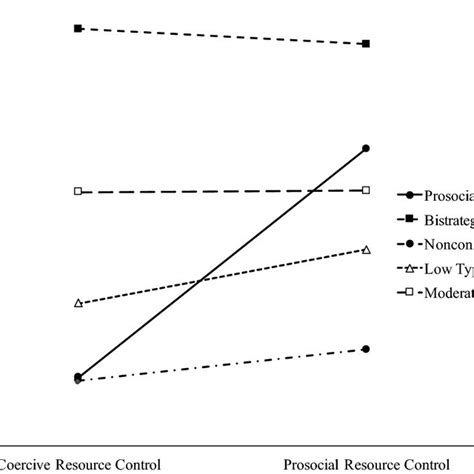 Resource Control Profiles Hypothesized In Resource Control Theory Download Scientific Diagram