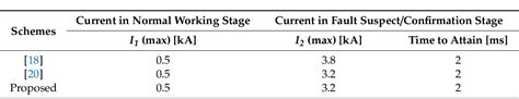 Table 2 From A Hybrid Dc Circuit Breaker With Fault Current Limiting Capability For Vsc Hvdc