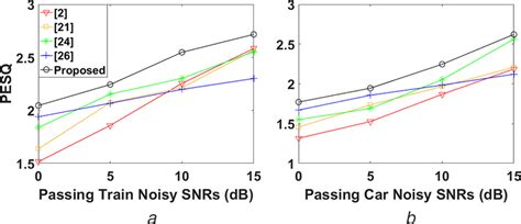 pesq results of five speech enhancement methods under non‐stationary