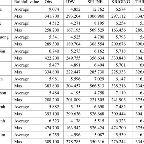 7 Spatial Rainfall Distribution Map With Different Methods Download