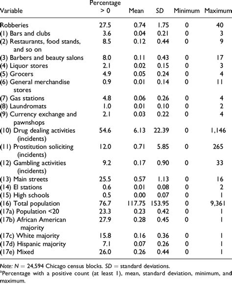 Descriptive Statistics Census Block Variables A Download Table