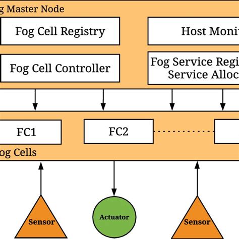 Two Level Fog Resources Provisioning Framework Download Scientific