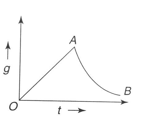 Which Graph Correctley Presents The Variation Of Acceleration Due To Gravity With The Distance