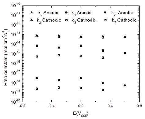 Rate Constants For Point Defect Reactions In Figure 7 Obtained By Mpm