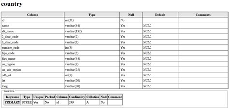 Database For Countries Quyasoft