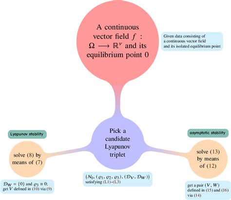 Figure 1 From Algorithmic Construction Of Lyapunov Functions For Continuous Vector Fields Via