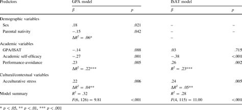 Hierarchical Regression Models Demographic Academic And Cultural