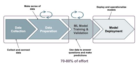 Data Preparation And Machine Learning Made Simple Snaplogic
