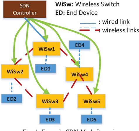Figure 1 From Enabling Software Defined Networking For Wireless Mesh