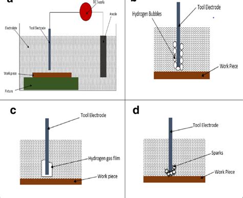 Working Process Of Ecdm Download Scientific Diagram