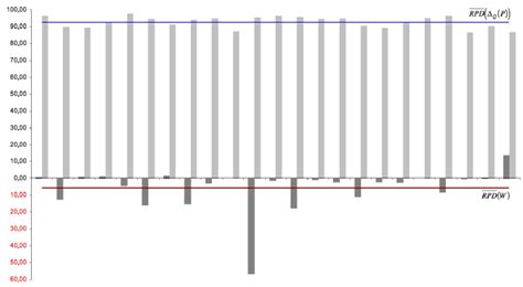 Values Of Rpd For The Functions W Dark Grey Q P Grey And