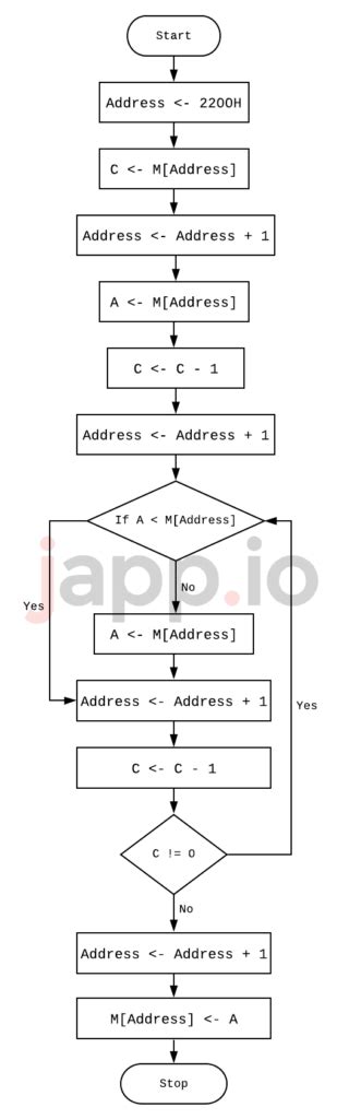 8085 Program To Find The Minimum Of N Numbers