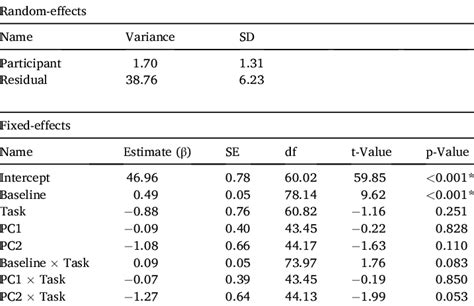 Parameters From The Mixed Effect Regression Model Explaining One Month