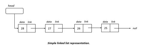 Queue Implementation Using Linked List