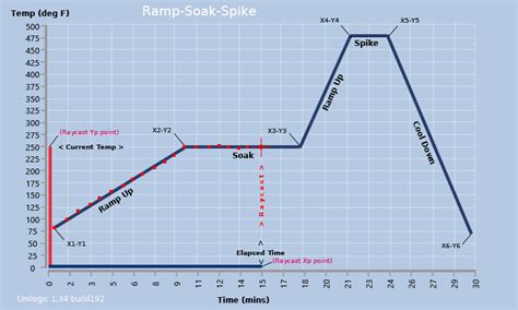 X Y Stream Of Temperature Plotting Breadcrumbs Unilogic Hmi Design