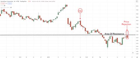 The Essential Guide To Trading Multiple Timeframes Shooting Stocks