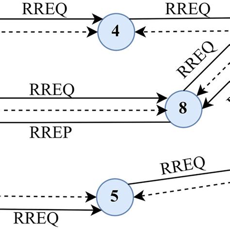 Typical Routing Methodology In Aodv Full Size Doi Download Scientific Diagram