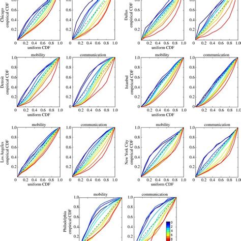 Q Q Quantile Quantile Plots Of The Distributions Of The Source Of