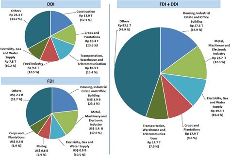 Foreign Direct Investment In Indonesia Rose 124 In Q1 2018 Indonesia Investments
