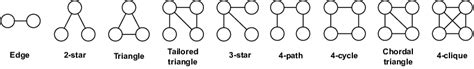Motif Networks With Size 2 4 Download Scientific Diagram