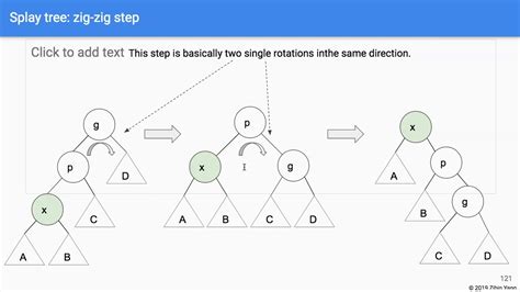 Cs3c Week 5 Splay Tree Introduction Youtube
