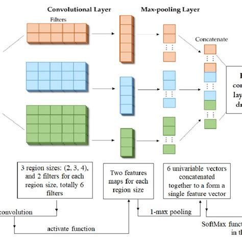 The Architecture Of A Cnn For Text Classification Download Scientific
