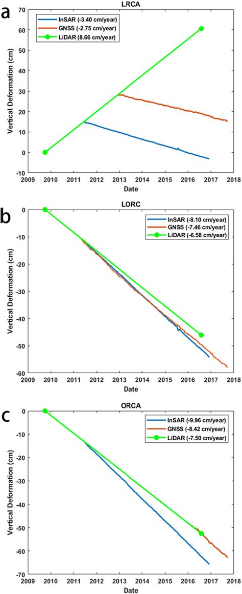 insar gnss and lidar time series at lrca a lorc b orca c see