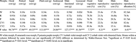 Resource Allocation In The Reproductive Parts Of Different B Orellana