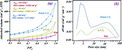 A N2 Adsorption Desorption Isotherms For G C3n4 Hap And Download Scientific Diagram