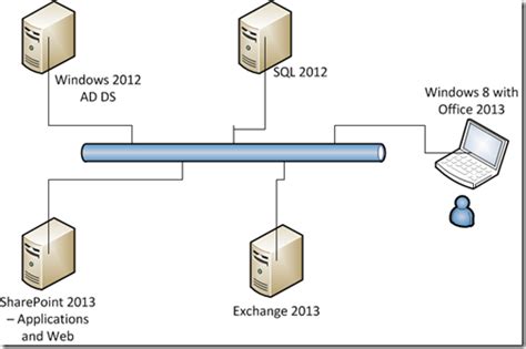 Installing SharePoint 2013 Preview On Windows 2012 Server With SQL 2012 Part 1 SharePoint