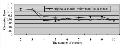 Clustering Error Vs Different Number Of Clusters Congressional Voting