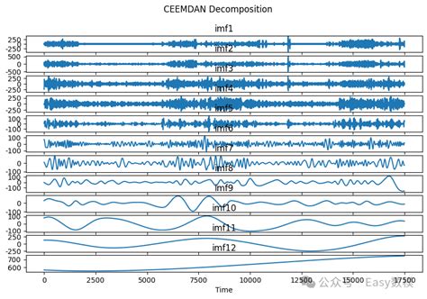 数模创新算法篇 自适应噪声完备集合经验模态分解算法（ceemdan） Csdn博客