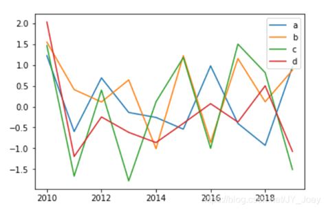 Python数据可视化：pandas制图简介与图形选择dfplot Csdn博客