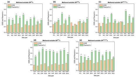 Coefficient Of Divergence Cod And Pearsons R For Site To Site