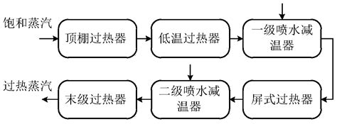 Boiler Water Spraying Desuperheating Device Of Thermal Power Generating
