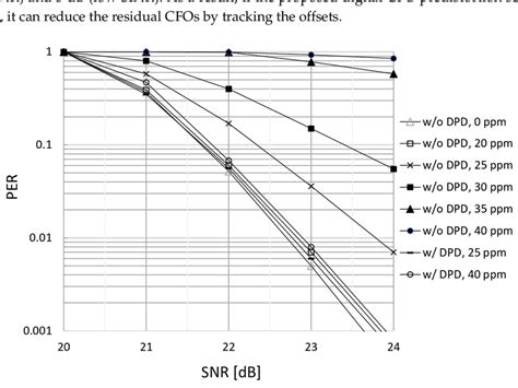 Training Of Digital Predistorted Carrier Frequency Offset Residual