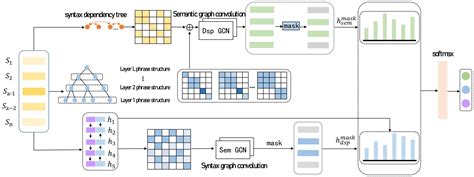 Aspect Level Sentiment Analysis Of Bi Graph Convolutional Networks