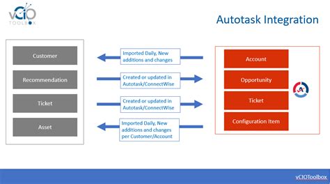 Setting Up The Autotask Integration Vciotoolbox