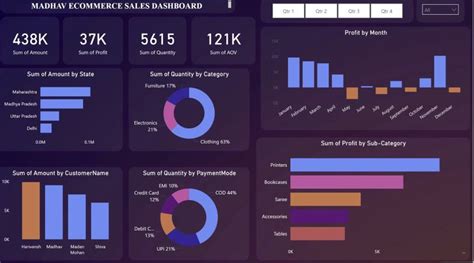 aatharva shukla on linkedin powerbi dataanalytics dashboarddesign