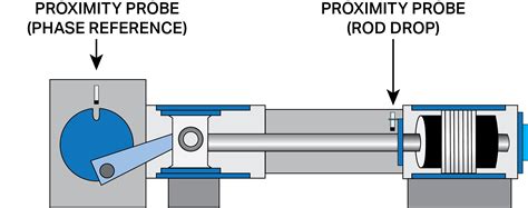 Proximity Probe Rod Drop” Measurements For Reciprocating Compressors Ctc