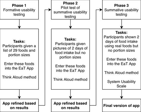 Iterative Usability Testing Approach EaT App Eat And Track App Download Scientific Diagram