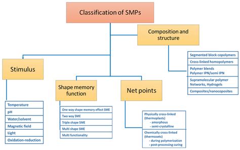 Types Of Shape Memory Materials At Rosie Halsey Blog