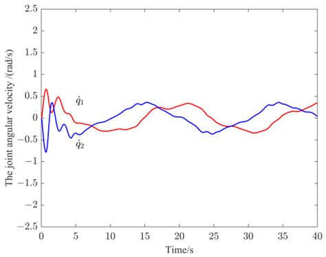 Applied Sciences Free Full Text State Observer Based Robust Backstepping Fault Tolerant