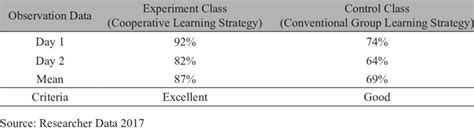 the average of experiment class and control download table
